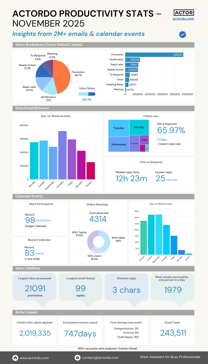November 2025 Insights from Actor